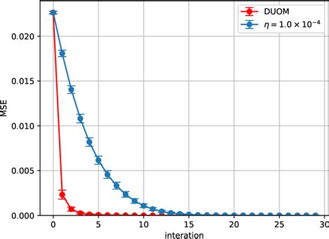 Figure 3 From Convergence Acceleration Of Markov Chain Monte Carlo Based Gradient Descent By