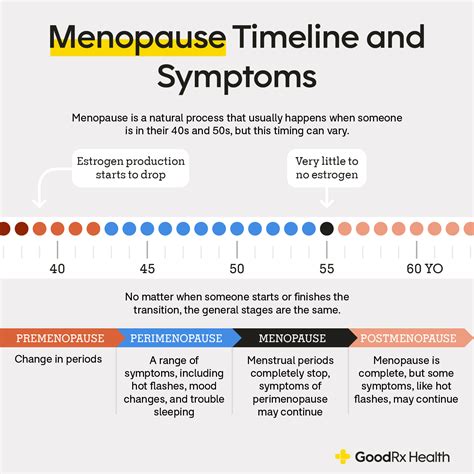 Menopause Period Stages