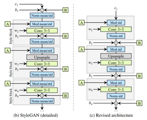understanding stylegan for image generation using deep learning cv