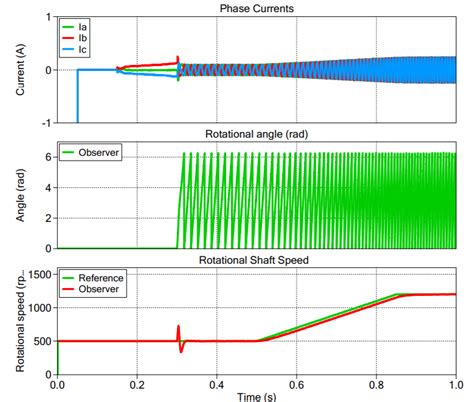 Plecs Stm32嵌入式代码生成 应用范例 5（108）：永磁同步电机的无传感器磁场定向控制 知乎