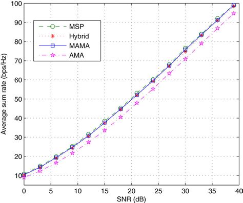 Comparison Of Mama Hybrid Msp And Ama Average Sum Rate Versus Snr Download Scientific Diagram