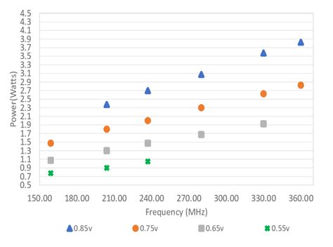 zynq ultrascale bnn power scaling with cifar10 download scientific diagram