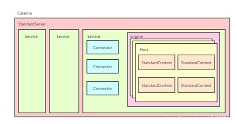 Tomcat源码初识一 Tomcat整理流程图tomcat流程图 Csdn博客
