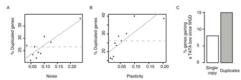 基因表达的噪音和可塑性 知乎