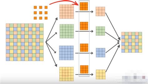 空洞卷积，扩张卷积，膨胀卷积，多孔卷积，带孔卷积，dilated Convolution贾世林jiashilin的博客 Csdn博客带孔卷积