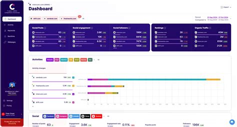 Marketing Benchmarking How To Track Compare And Improve Your Strategy
