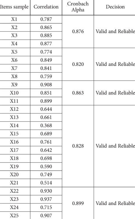 validity and reliability of research instruments download scientific