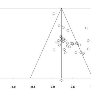 FIGURE Funnel Plot Of Standard Error By Eeect Size Download Scientific Diagram