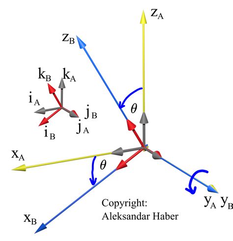 Rotation Matrix Tutorial For Robotics And Aerospace Engineering Rotation Matrix Around Y Axis
