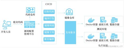 Devsecops 参考模型介绍devsecops模型 Csdn博客