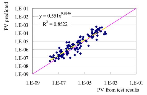 5 Validating Pv Predictions For Dubai Mixes Download Scientific Diagram