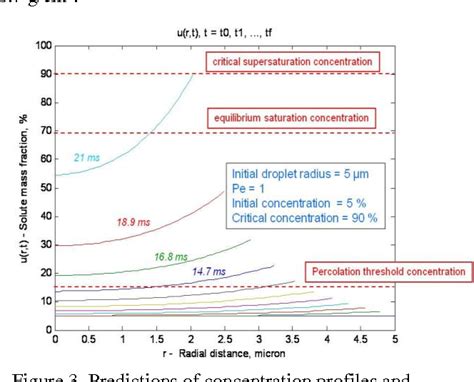 Figure 1 From Modeling Of Particle Formation During Spray Drying Semantic Scholar