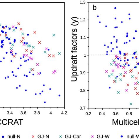 A Parameter Space Of Wccrat And El Height For Gigantic Jet And Null