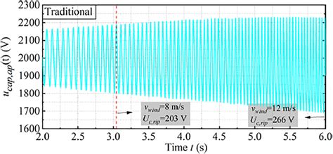 Capacitor Voltage Under The Traditional Method Download Scientific Diagram