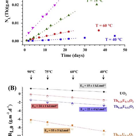 Evolution Of N L Th For Several Temperatures During The Dissolution