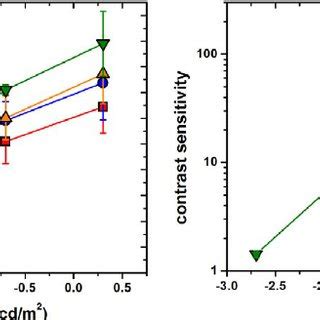 Average Decimal Visual Acuity VA And Contrast Sensitivity Across The Download Scientific