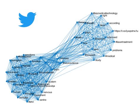 How To Create Co Occurrence Network With Matlab By Dr Veronica
