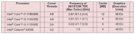 Congatec Com Express Modules Now Certified To Iec 60068 Ee Times India