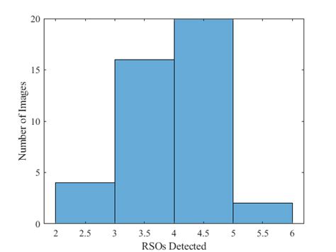 14 Mexsat3 Overall Rso Detection Results Download Scientific Diagram