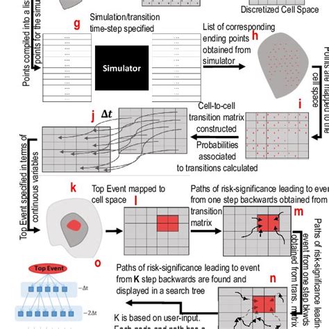 The Backtracking Process Algorithm Flowchart Download Scientific Diagram