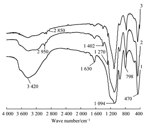 Ftir Adsorption Spectra Of Sio 2 Particles 1—teos As Precursor 2—teos Download Scientific