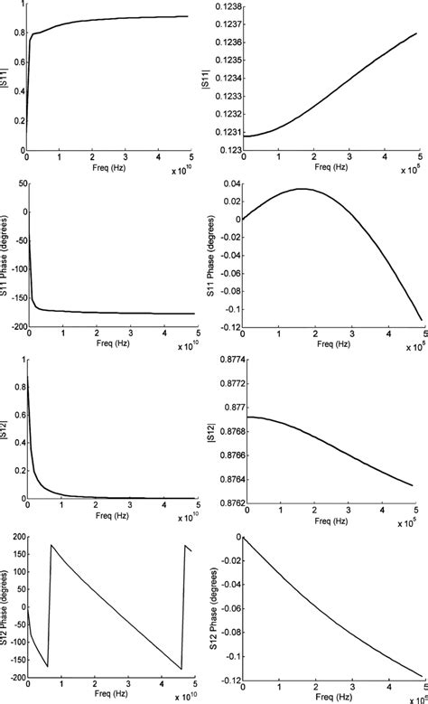 S Parameters Of A Test Chip Interconnect Simulated By The Proposed Download Scientific Diagram