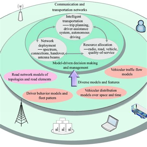 Color Online The Framework For Model Driven Applications In Smart