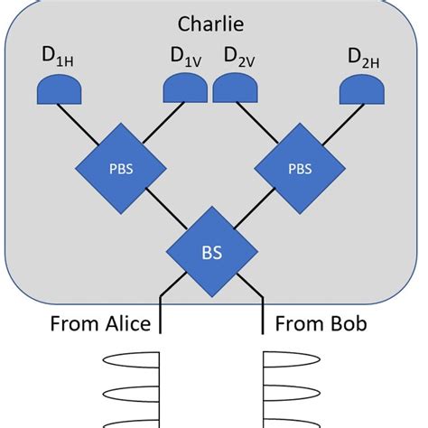 Basic Measurement Setup For Charlie In A Polarization Encoding Mdi Qkd