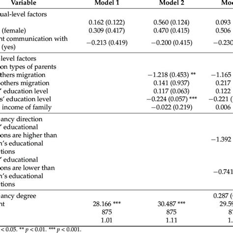 Hierarchical Regression Results Using Ordinary Least Square Model