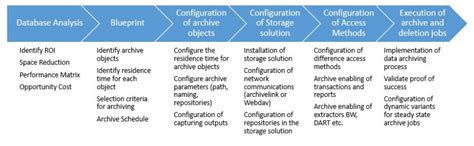 Sap Archiving Process And Configuration Steps Sap Community