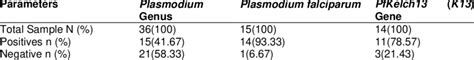The Total Number Of Plasmodium Genus Plasmodium Falciparum And K13