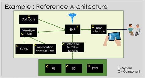 The Most Insightful Stories About Reference Architecture Medium
