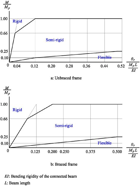 Pdf Design Optimisation Of Steel Portal Frames Using Modified