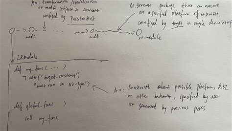 Pre Rfc Design Principle For Configuring Tvm Rfc Apache Tvm Discuss