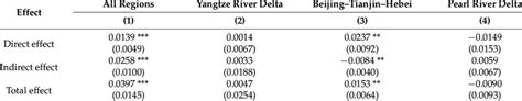 Decomposition Of Direct Effect Indirect Effect And The Total Effect