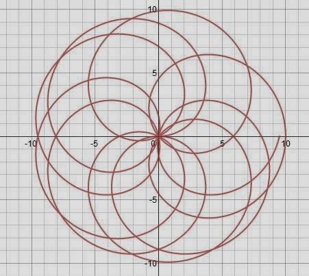 Sam S PreCalc Blog Polar Graphs