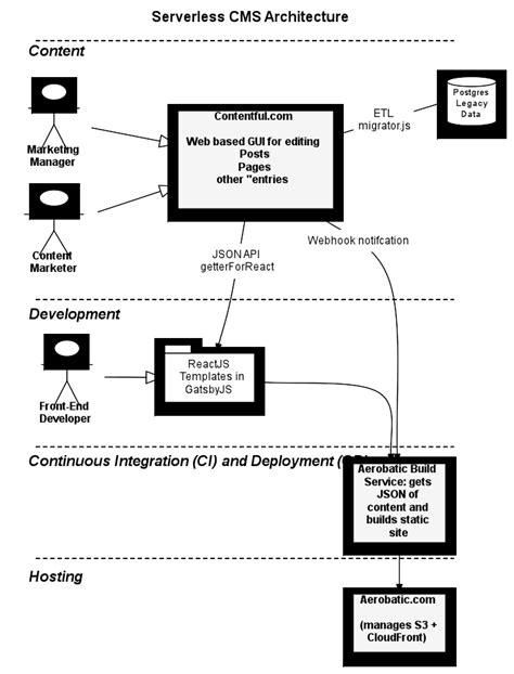 A Serverless Cms Architecture Ivan Storck