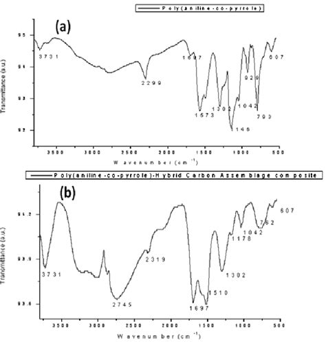 A Ftir Spectra Of Poly Aniline Co Pyrrole And B Ftir Spectra Of Download Scientific