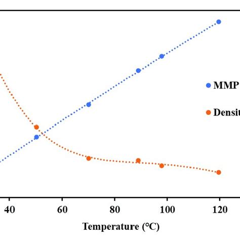 Relationship Between Oil And Gas Minimum Miscibility Pressure And Co 2 Download Scientific