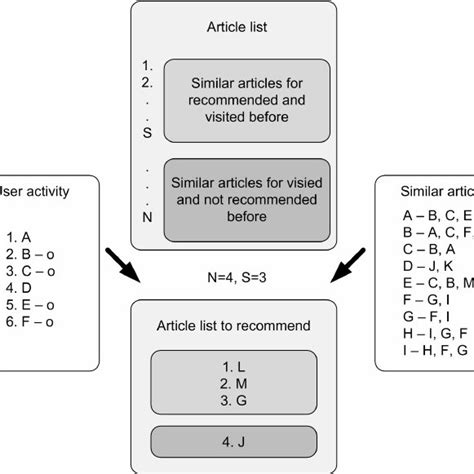 Proposed News Recommendation Method Download Scientific Diagram
