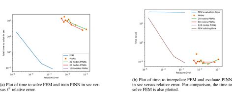 pdf can physics informed neural networks beat the finite element