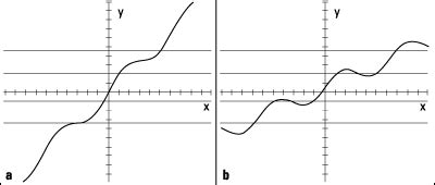 Identify One To One Functions Using Vertical And Horizontal Line Tests Dummies
