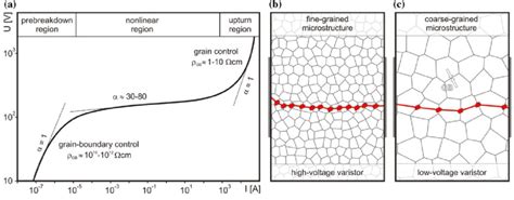 A Typical Varistor Curve Showing The Characteristic U I Dependence Download Scientific Diagram