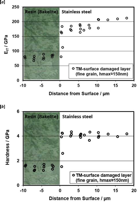 Size Controlled Indentation Of The Damaged Surface Layer Of The Download Scientific Diagram