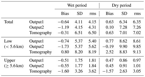 Angeo Comparisons Between The Wrf Data Assimilation And The Gnss Tomography Technique In