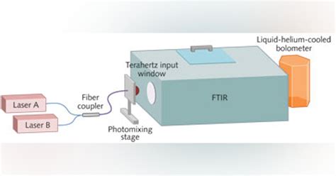 Terahertz Sources Nanoantennas Streamline Photomixing Terahertz Source Capabilities Laser
