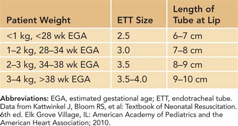 Ett Size Formula Current Practices In Endotracheal Tube Size
