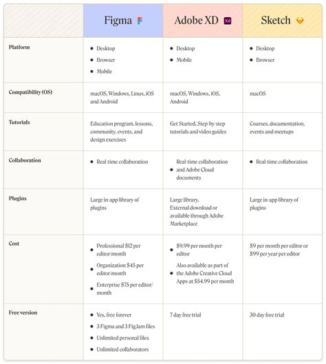 figma vs adobe xd vs sketch best design tool for 2022