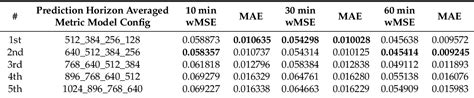 Table 1 From Deep Autoencoder Neural Networks For Short Term Traffic Congestion Prediction Of