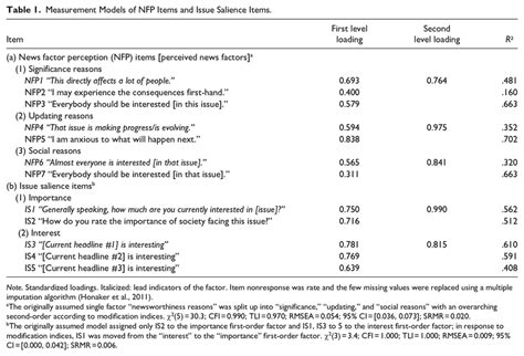 Measurement Models Of Nfp Items And Issue Salience Items Download Scientific Diagram